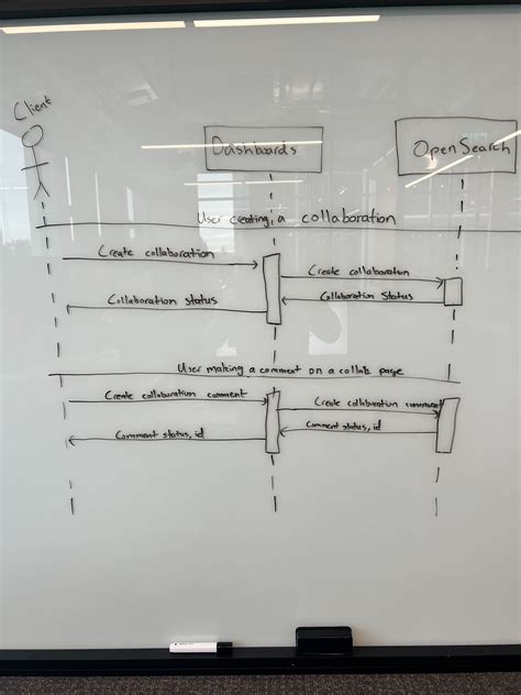 WIP Collaborations In Observability Issue Opensearch Project Dashboards Observability