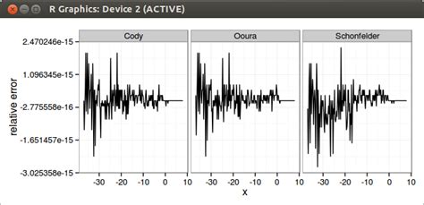 From Double Precision Normal Density To Double Precision Cumulative Normal Distribution · Chase