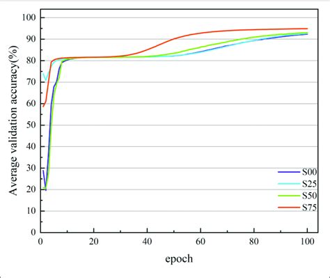 the average verification accuracy curves of the base model under