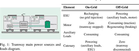 Figure 1 From Onboard Esu Sizing And Dynamic Ipt Charging Scenarios For A Tramway Application