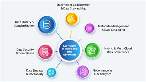 Multimodal Data Governance A Comprehensive Approach To Business