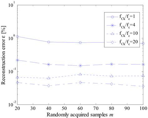 Reconstruction Error Versus The Number M Of Randomly Acquired Samples