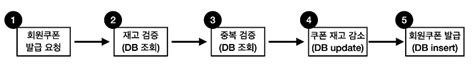 선착순 쿠폰 발급을 위한 redis 분산락 — 꾸준히 성장하는 개발자스토리