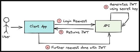 Jwt Refresh Token And Access Token Coding Shuttle