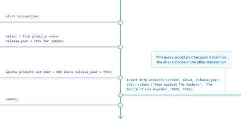 Mysql Isolation Levels And How They Work — Planetscale