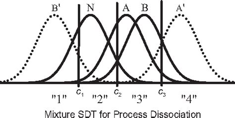 Figure 1 From Process Dissociation And Mixture Signal Detection Theory The Process Dissociation