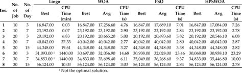 static problem results for lingo woa pso and hpswoa download