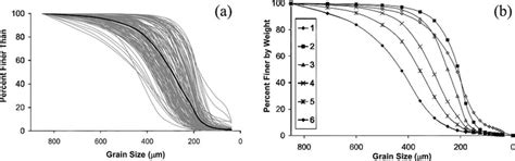 Grain Size Cumulative Distribution Function Cdf Plots A Normalized