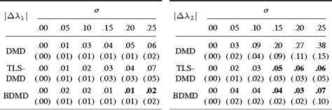 Table 1 From Bayesian Dynamic Mode Decomposition Semantic Scholar