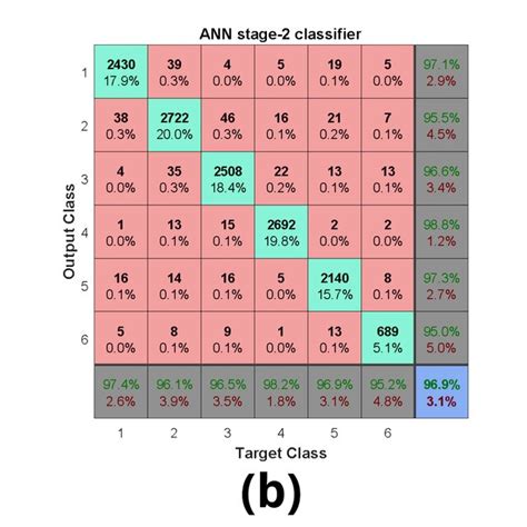 confusion matrix results of stage 3 download scientific diagram