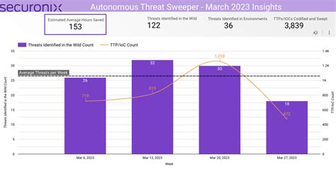 Securonix Threat Labs Monthly Intelligence Insights March Securonix