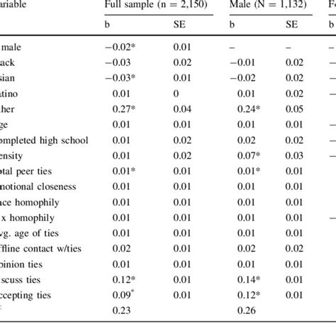 Multivariate Regression Predicting Number Of Drugs Used In The Last 30