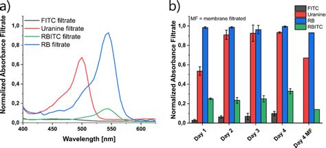 A Absorbance Spectra Of The Particle Free Filtrates After Four Days
