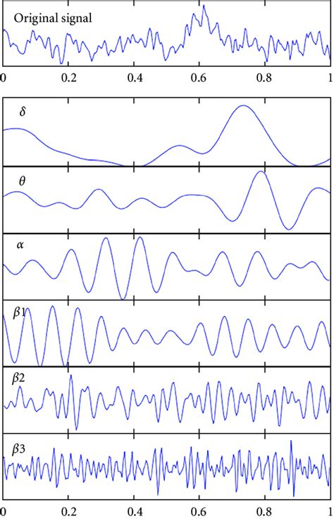 a raw eeg signal is filtered into its component frequencies download