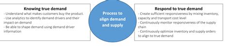 The Market Driven Journey IV The Demand And Supply Alignment Process Hidden Insights