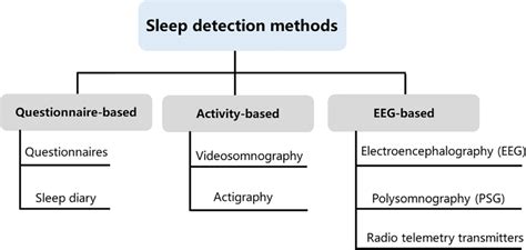 Sleep Detection Methods Current Methods Available For Measuring Sleep