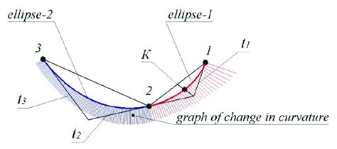 Forming A Contour By Arcs Of Ellipses The Contour Is Formed In The Cad