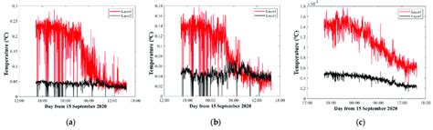 shows the inversion errors that correspond to different layer divisions