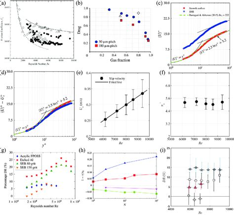 Drag Reduction Obtained For Turbulent Flow Over Slippery Surfaces A