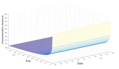 Characteristics Distance Of Multipath Model At ɛ Fs ∈ 00013 − 1