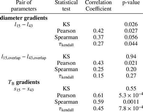 Correlation Coefficients For Different Statistical Tests Download