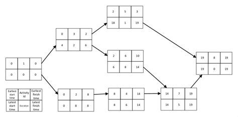 A Project Network With Eight Activities Download Scientific Diagram