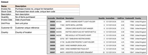How To Build Customer Segmentation Phase I Data Preparation Alibaba
