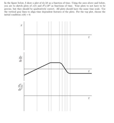 Solved In The Figure Below I Show A Plot Of Dx Dt As A Chegg Com