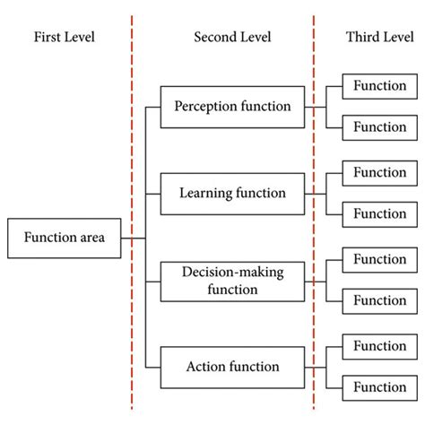 Structure Of Three Level Function List Download Scientific Diagram