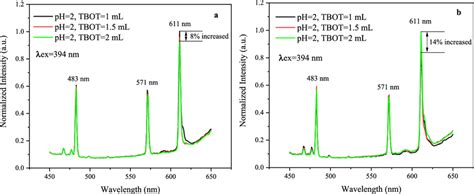 Emission Spectra Of The Prepared Tio2wo3 Nanopowder Under Ph 2 A Emission Spectra Of The Prepared Tio2wo3 Nanopowder Under Ph 2 A