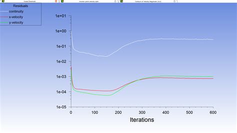 Steady Vs Unsteady Flow Over A Cylinder Projects Skill Lync