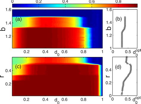 color online color coded values of c for a pdg in the d 0 b parameter