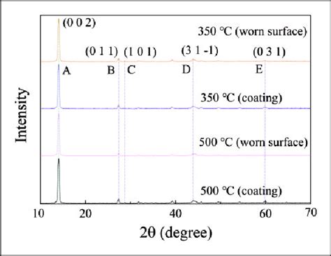 Xrd Patterns Of Mos 2 Coating At Different Temperatures And Its Worn
