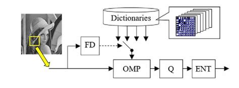 Figure 1 From A Quantization Matrix Design Using Total Variation For