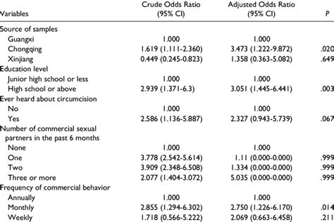 Multivariate Analysis Of Factors Associated With Not Using Condoms When
