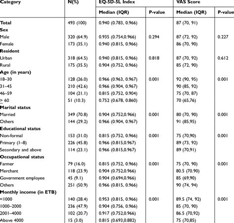 difference in eq 5d and eq vas score by sociodemographic download