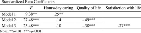 multiple stepwise regression with perceived burden as dependent