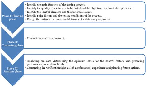 Taguchis Doe For Robust Parameter Design See Online Version For Download Scientific Diagram