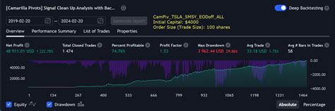 Camarilla Pivots Trading Indicator For Tradingview