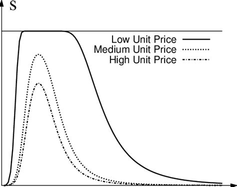2 A A Sigmoid Is Used To Model The Utility Function A Sigmoid