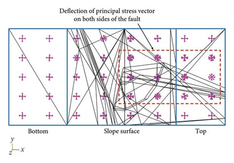 The Principal Stress Vectors Of The Slope With Fault A 3d View B Download Scientific