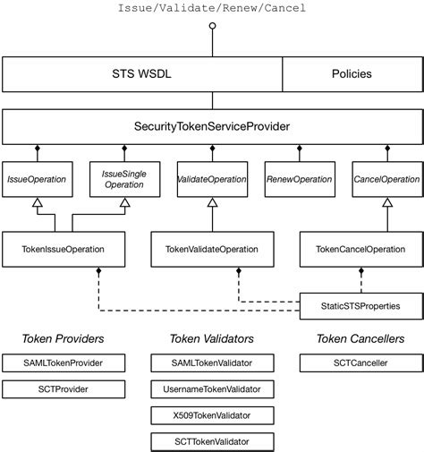 doc infusion the security token service