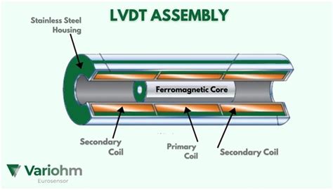 What Does Lvdt Stand For Variohm What Does Lvdt Stand For Variohm
