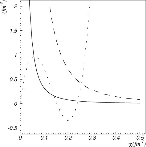 solutions of the field equation for the scalar field for two different