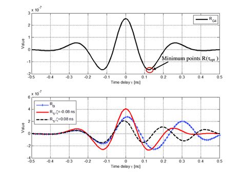 Correlation Functions Of The Conventional Uwb Ppm And The Proposed Download Scientific Diagram