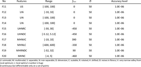 Properties Of The Benchmark Functions For Convergence Rate