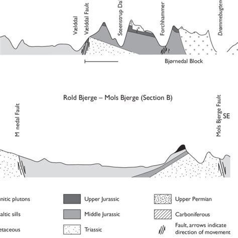 Nw Se Oriented Cross Sections Showing The Geological Structure Of