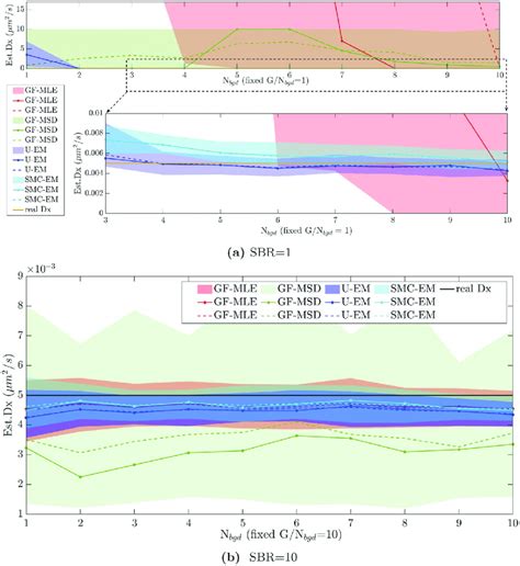 Diffusion Coefficient Estimation Performance Over 100 Simulation Runs Download Scientific