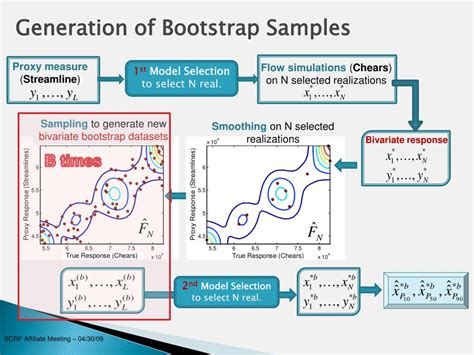 PPT Bootstrap Confidence Intervals For Reservoir Model Selection Techniques PowerPoint