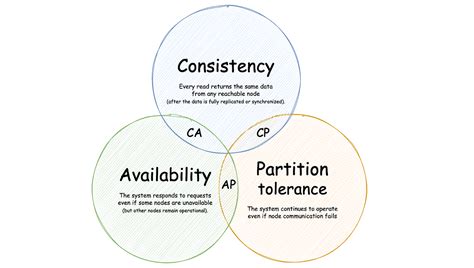 Choosing Storage With Cap Theorem By Visarut Sae Pueng Ascend Developers